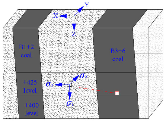 Mechanical Behavior Characteristics and Energy Evolution Law of Coal ...
