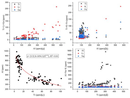 Texture and Trace Element Geochemistry of Quartz: A Review