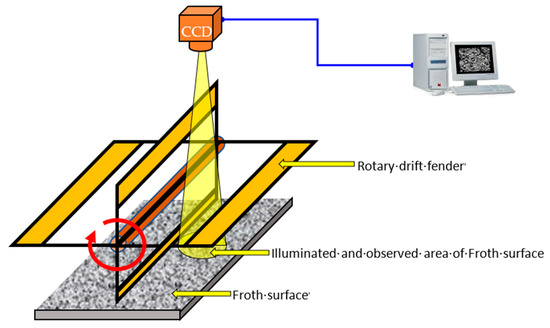Machine Learning Technique for Recognition of Flotation Froth Images in ...