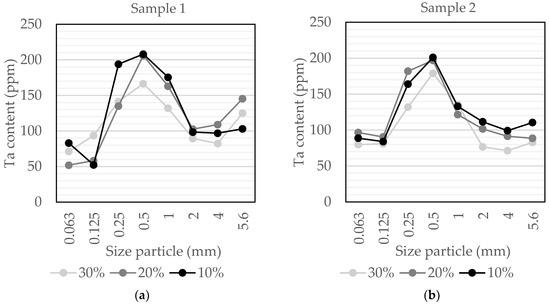 Selective Comminution Applied to Mineral Processing of a Tantalum Ore ...