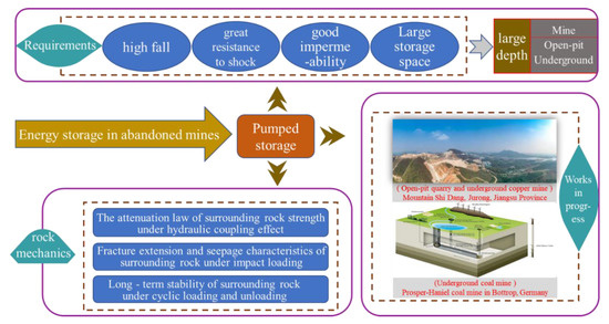 Utilization Methods and Practice of Abandoned Mines and Related Rock ...