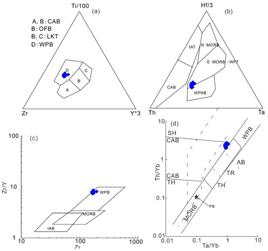 Minerals | Free Full-Text | 40Ar/39Ar Geochronology, Geochemistry and ...