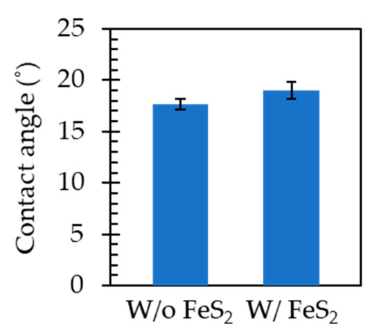 Flotation of Copper Ores with High Cu/Zn Ratio: Effects of Pyrite on Cu ...