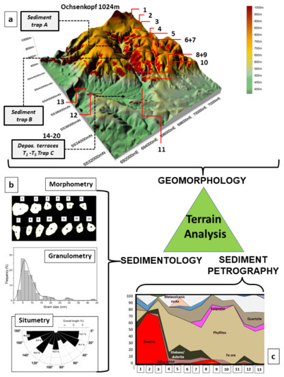 Minerals | Free Full-Text | A Natural GMS Laboratory (Granulometry ...