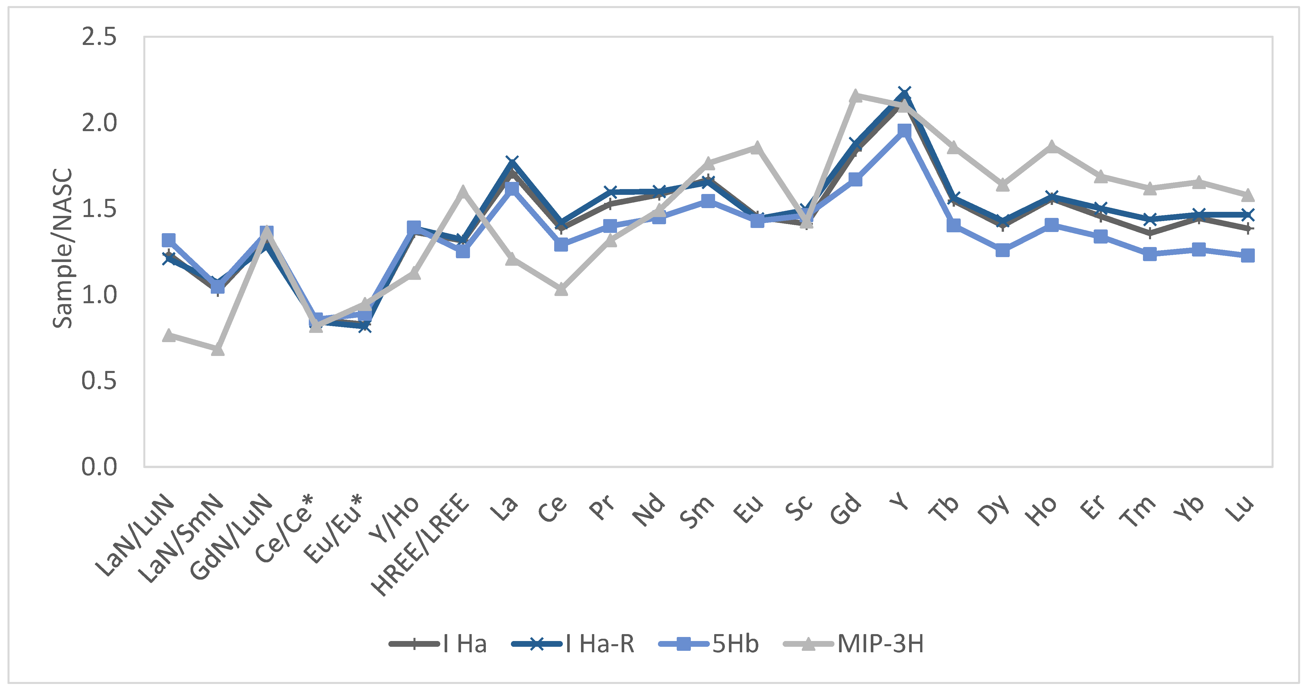 Association of Rare Earths in Different Phases of Marcellus and ...