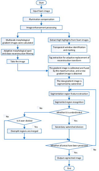 An Improved Python-Based Image Processing Algorithm for Flotation Foam ...