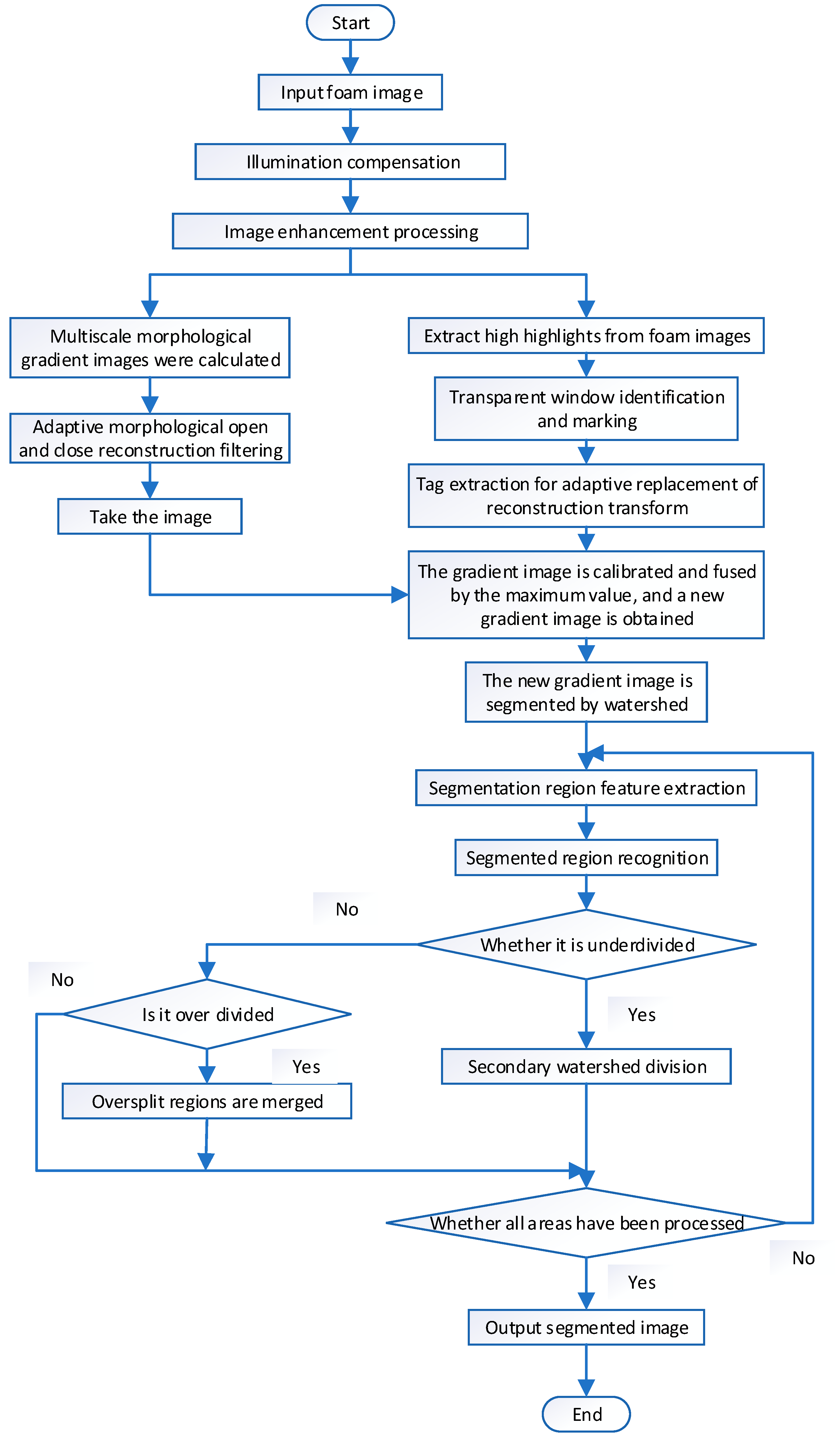 An Improved Python-Based Image Processing Algorithm for Flotation Foam Analysis