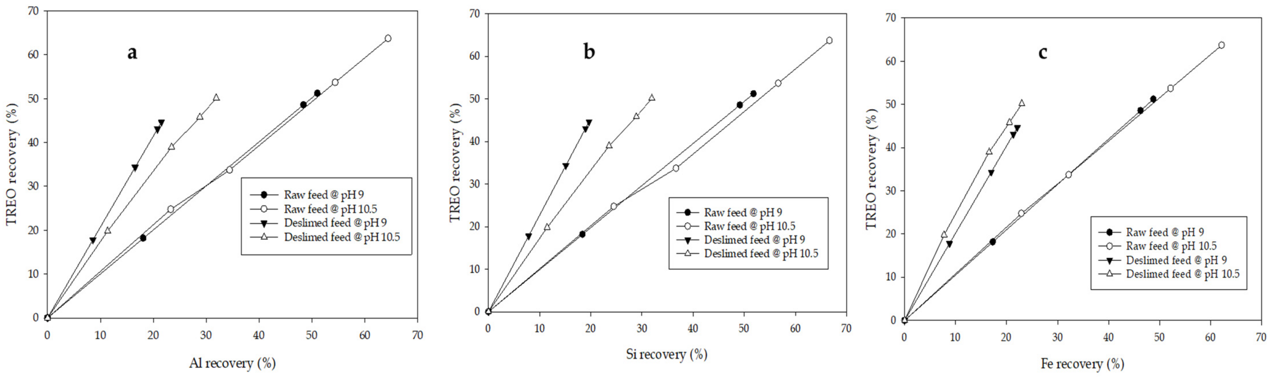 Recovery of Rare Earth Elements Minerals in Complex Low-Grade Saprolite ...