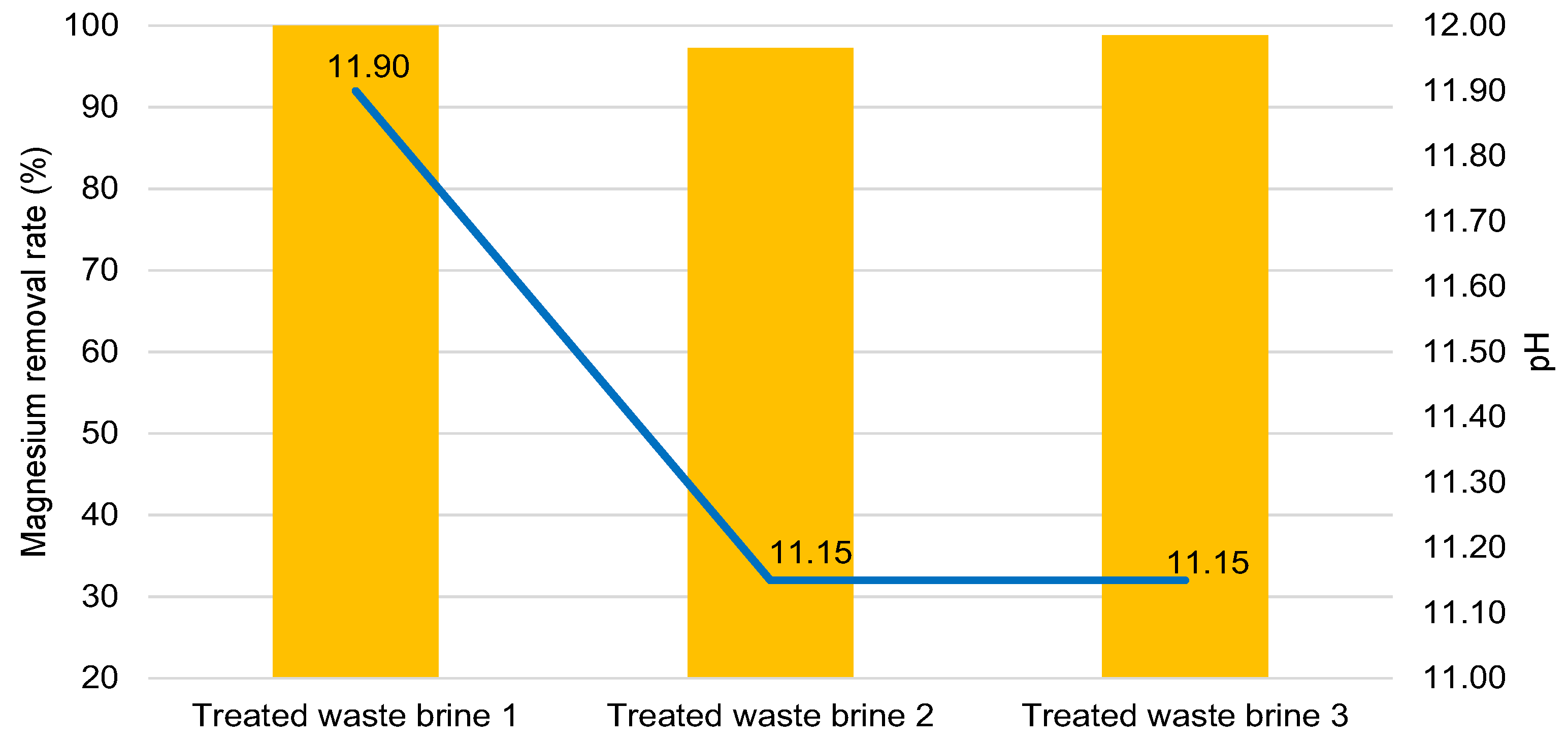 Using Waste Brine from Desalination Plant as a Source of Industrial ...