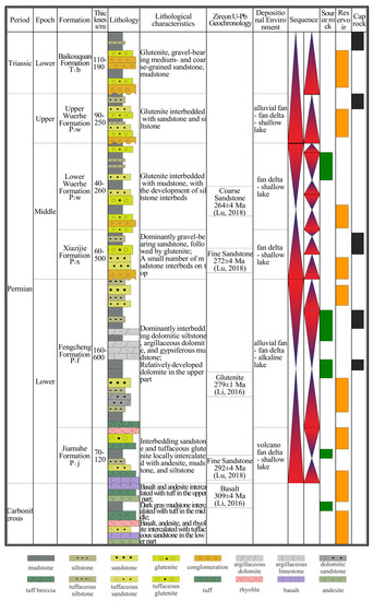 The Evolution of Permian Source-to-Sink Systems and Tectonics Implications in the NW Junggar ...