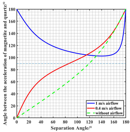 Influence of Separation Angle on the Dry Pneumatic Magnetic Separation