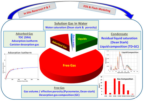Characteristics of Canister Core Desorption Gas from Unconventional ...