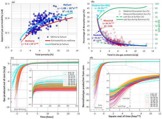Characteristics of Canister Core Desorption Gas from Unconventional ...