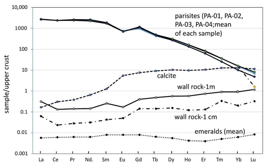 In Situ U–Th–Pb Dating of Parisite: Implication for the Age of ...