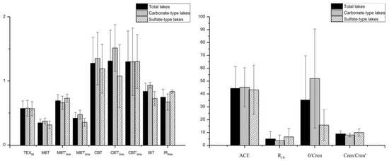 Distribution of Glycerol Dialkyl Glycerol Tetraethers (GDGTs) in ...