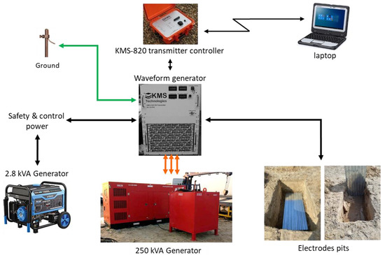 First High-Power CSEM Field Test in Saudi Arabia