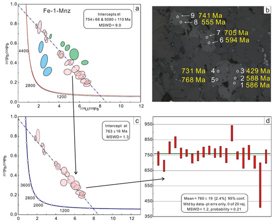 In Situ Monazite U–Pb Ages in Thin Sections from the Giant Bayan Obo Fe ...