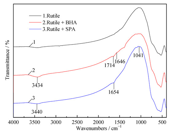 Microflotation of Fine Rutile and Garnet with Different Particle Size ...