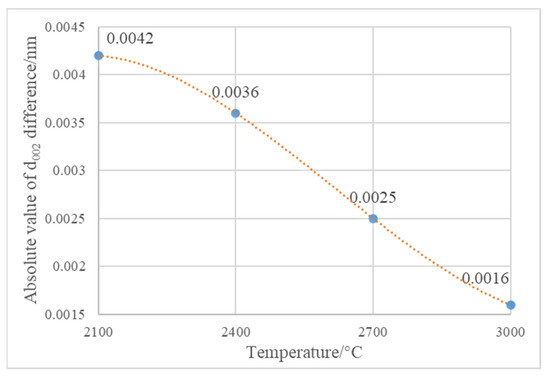 A High-Temperature Thermal Simulation Experiment for Coal Graphitization with the Addition of SiO2