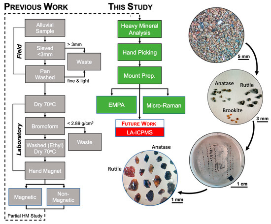 Minerals | Free Full-Text | Trace Element Geochemistry of Alluvial TiO2 Polymorphs as a Proxy ...