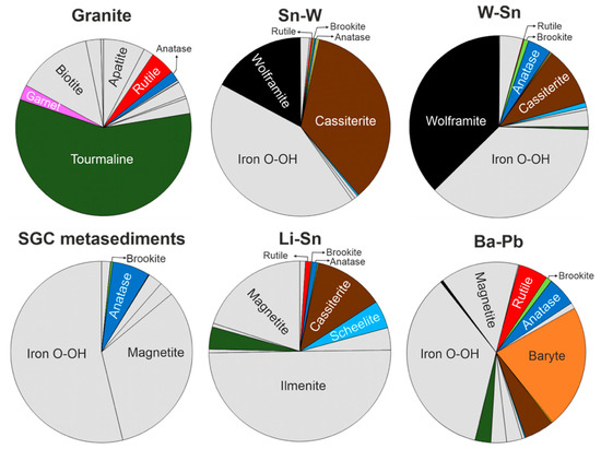 Minerals | Free Full-Text | Trace Element Geochemistry of Alluvial TiO2 Polymorphs as a Proxy ...
