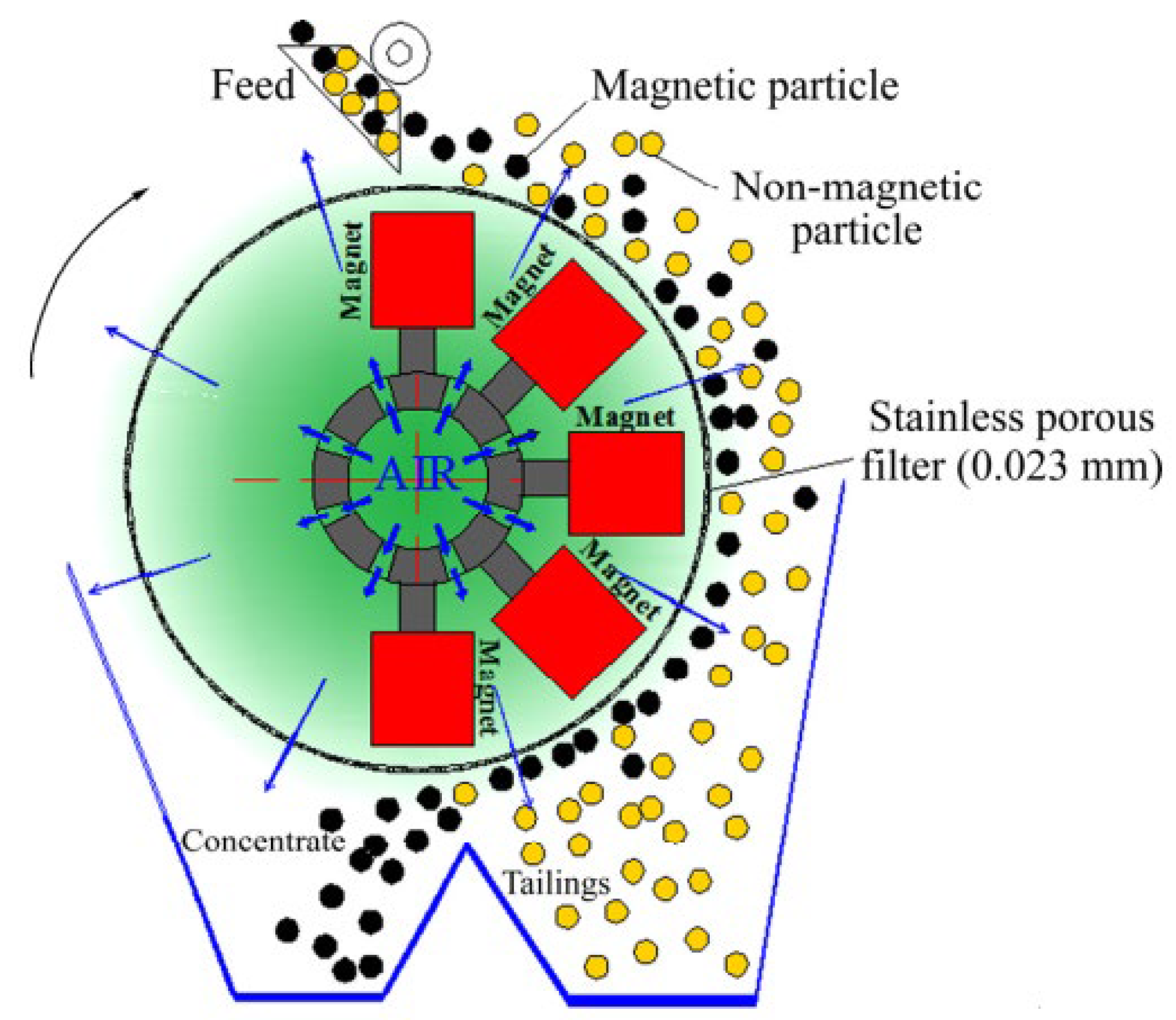 Minerals | Free Full-Text | Dry Permanent Magnetic Separator: Present Status and Future Prospects