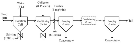 Exploratory Study of Separation of Sulphidised Chrome Spinels from ...