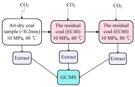 Minerals | Free Full-Text | The Extraction Effect of Supercritical CO2 ...