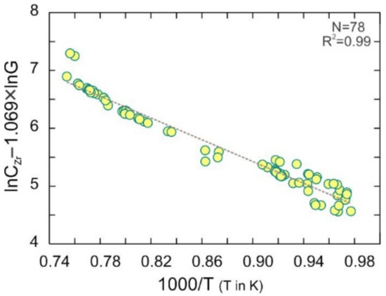 Minerals | Free Full-Text | Estimating Magma Crystallization ...
