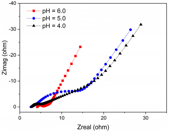 Electrochemical Responses and Microbial Community Shift of ...
