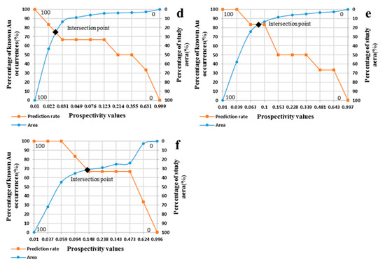 Applying Data-Driven-Based Logistic Function and Prediction-Area Plot ...