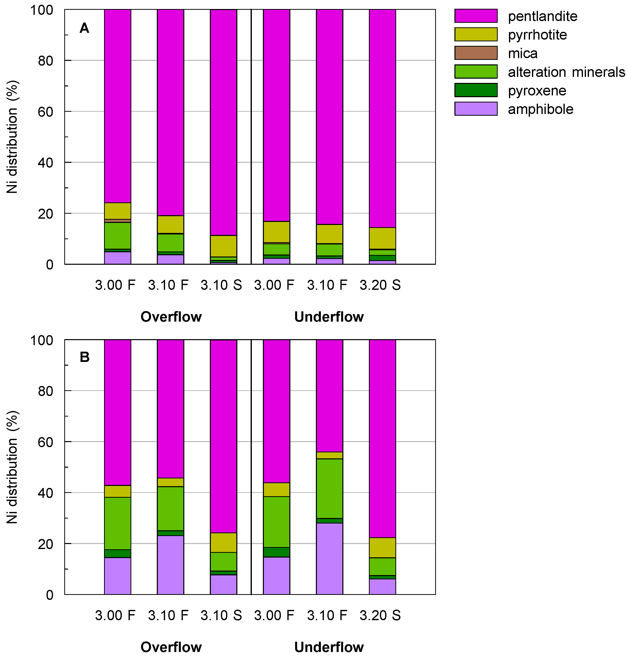 Mineralogical Factors Affecting the Dense Medium Separation of Nickel ...