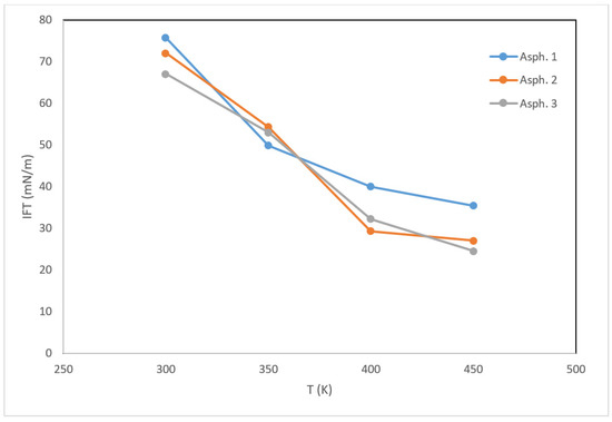 Asphaltene Behavior during Thermal Recovery: A Molecular Study Based on ...