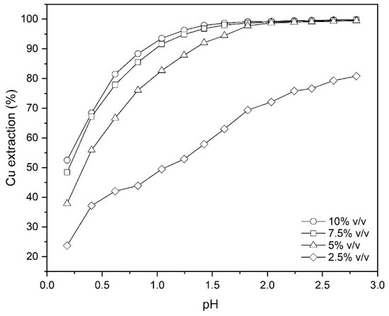 Solvent Extraction Studies of Copper from a Heap Leach Liquor Using ...