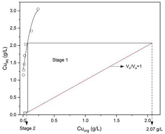 Solvent Extraction Studies of Copper from a Heap Leach Liquor Using ...