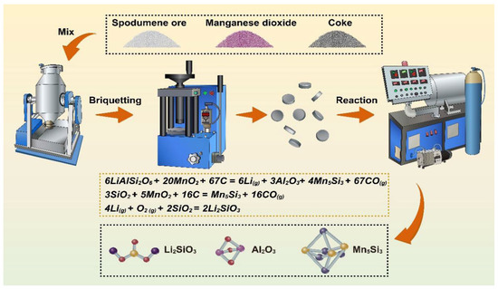 Lithium Enrichment by the Carbothermal Reduction of Spodumene Ore and ...