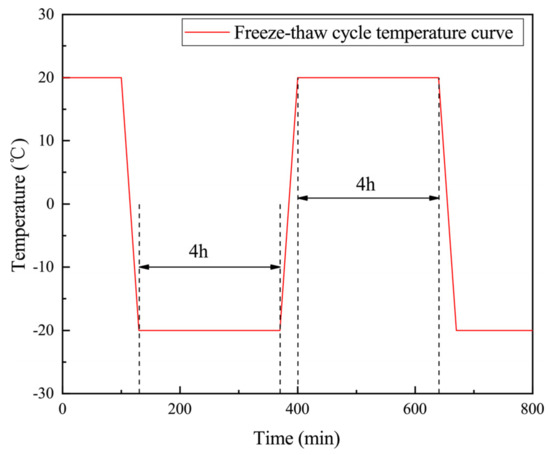 Effects of Freeze–Thaw Cycling on Dynamic Compressive Strength and ...