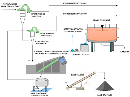 An Alternative Technology to Obtain Dewatered Mine Tailings: Safe and Control Environmental ...
