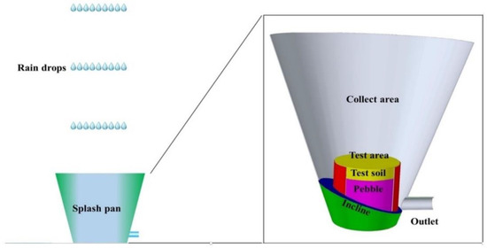 Impacts of Clay Content and Type on Shear Strength and Splash Erosion ...