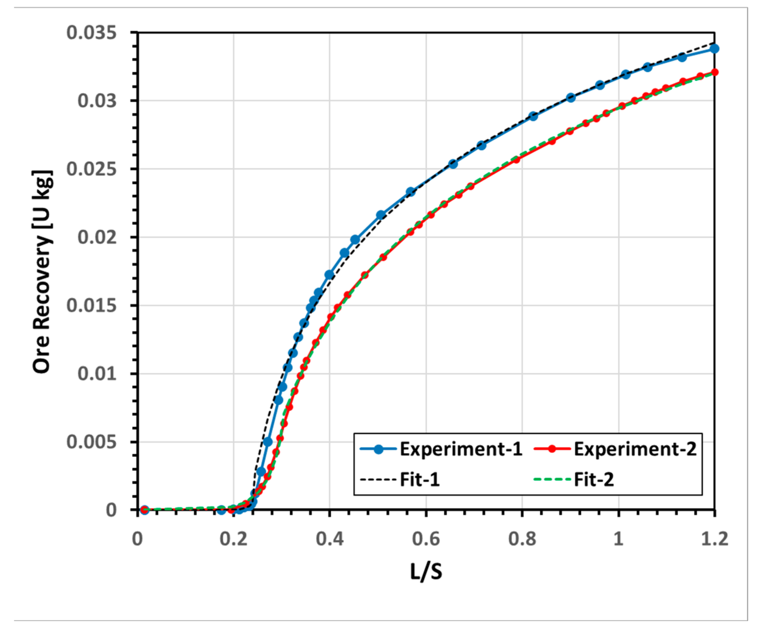 Reactive Transport Modeling during Uranium In Situ Leaching (ISL): The ...