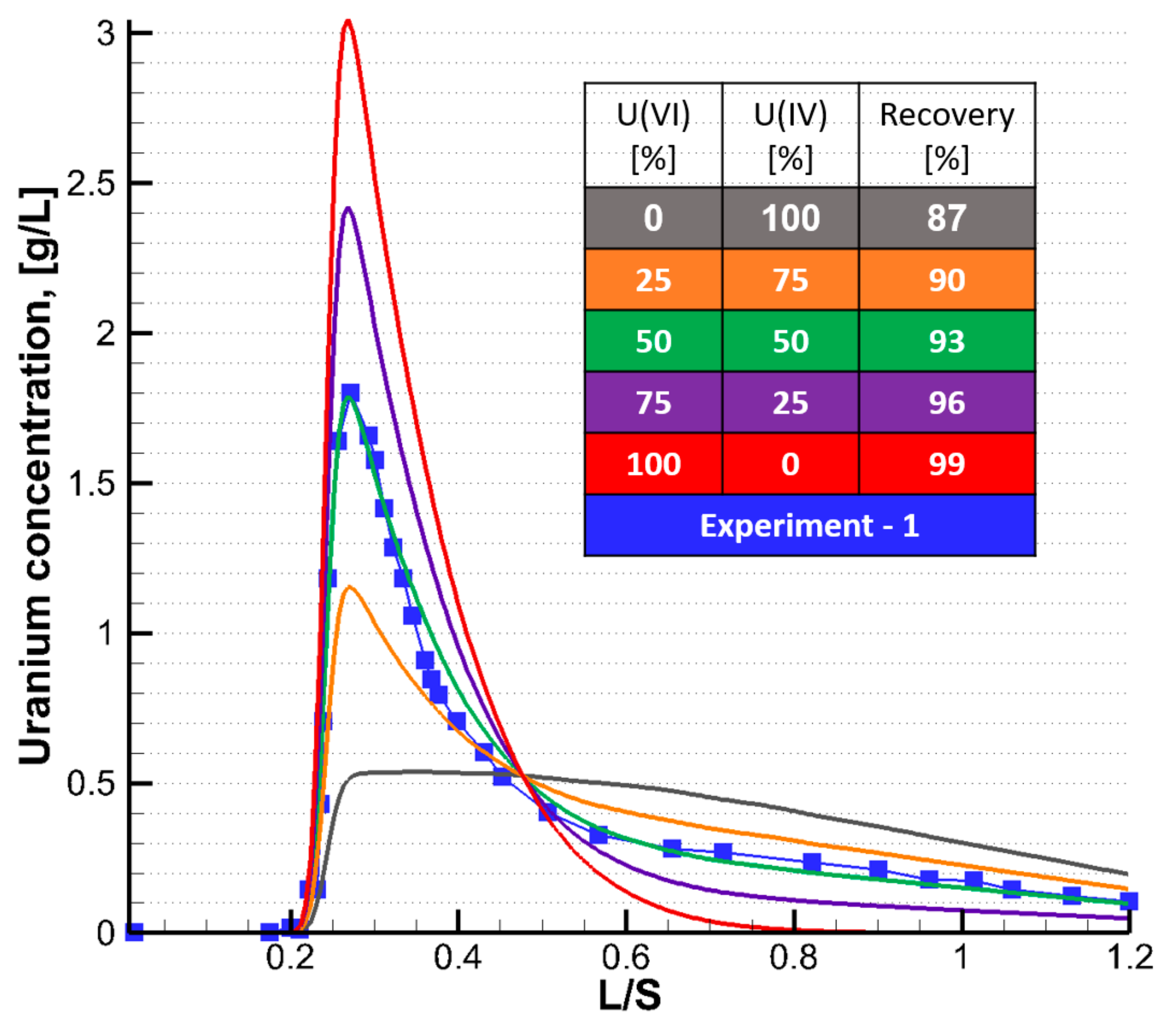 Reactive Transport Modeling during Uranium In Situ Leaching (ISL): The ...