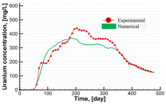 Reactive Transport Modeling during Uranium In Situ Leaching (ISL): The ...