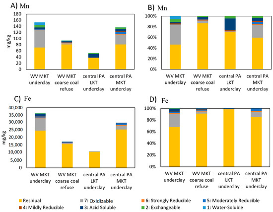 Rare Earth Element (REE) and Critical Mineral Fractions of Central ...