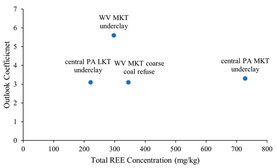 Rare Earth Element (REE) and Critical Mineral Fractions of Central ...