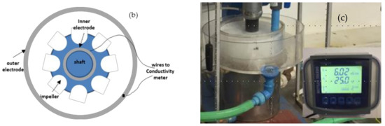 Flotation Performance and Gas Dispersion Properties in a Laboratory ...