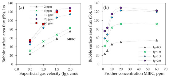Flotation Performance and Gas Dispersion Properties in a Laboratory ...