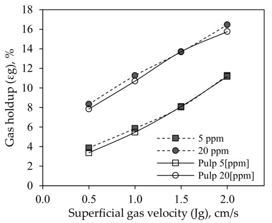 Flotation Performance and Gas Dispersion Properties in a Laboratory Flotation Cell