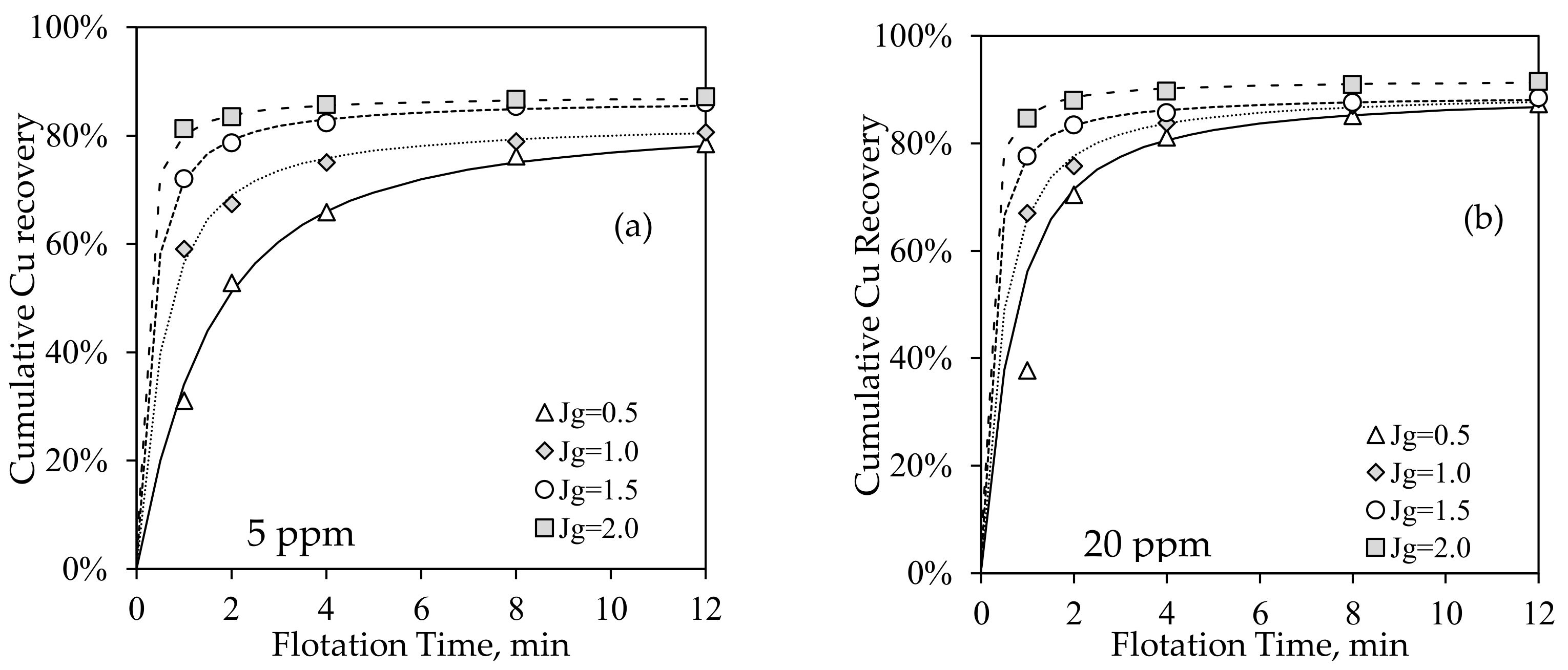 Flotation Performance And Gas Dispersion Properties In A Laboratory