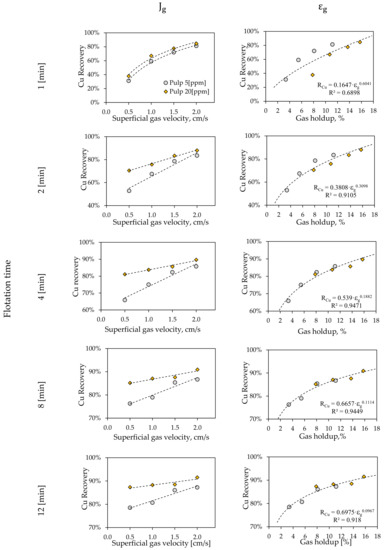 Flotation Performance and Gas Dispersion Properties in a Laboratory ...