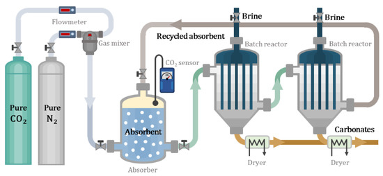 Effects of Alkanolamine Absorbents in Integrated Absorption–Mineralization